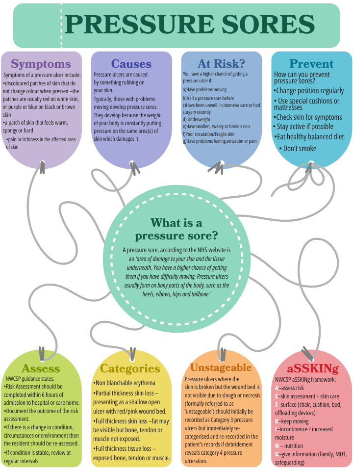 Bed Sores Pressure Ulcer Causes Stages Prevention